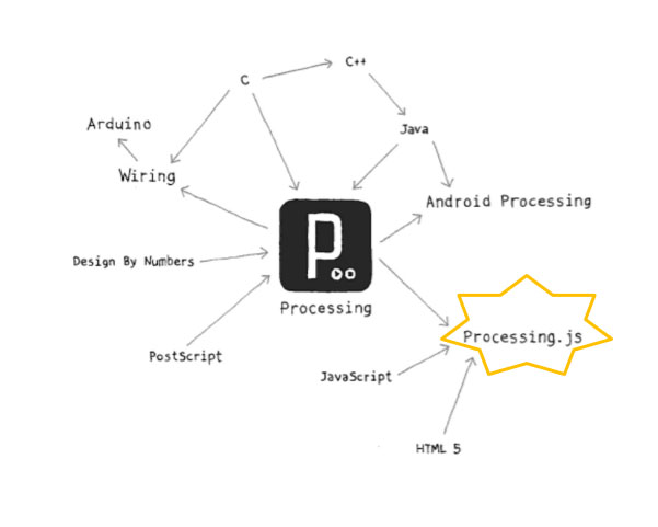 มาทำความรู้จักกับ Processing.JS กันเถอะ ! - Comscicafe